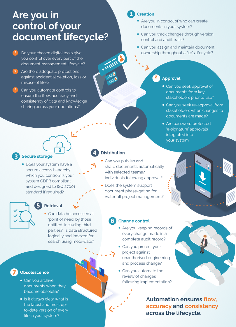 Explained: document lifecycle management for ISO 9001 compliance Explained: document lifecycle management for ISO 9001 compliance